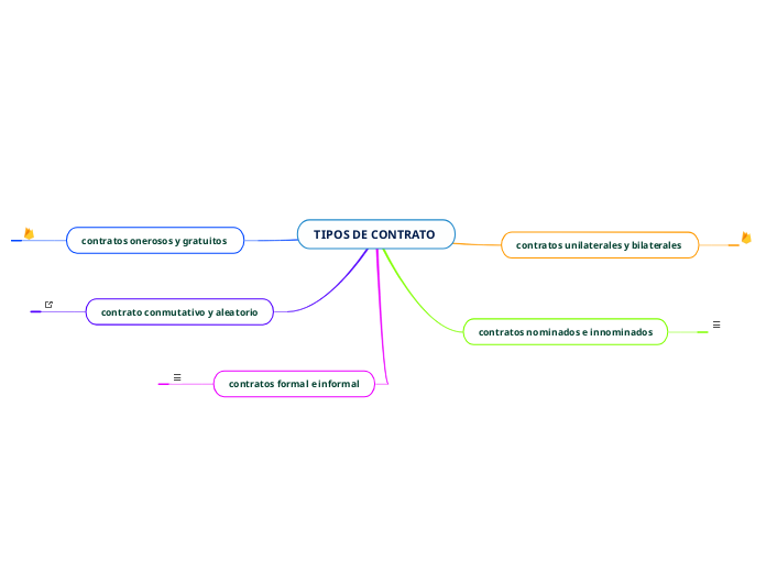 TIPOS DE CONTRATO - Mind Map
